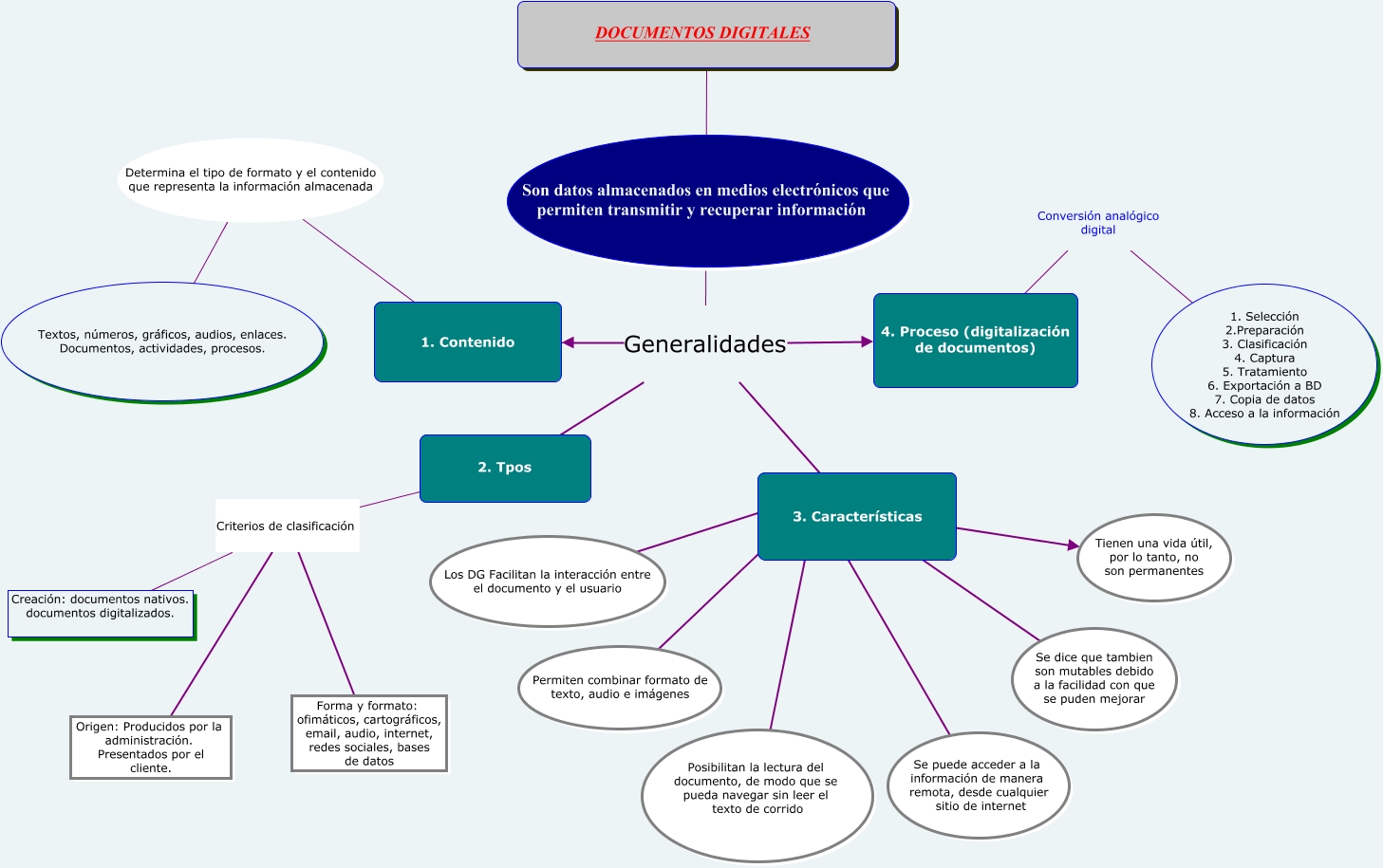 Documentos digitales